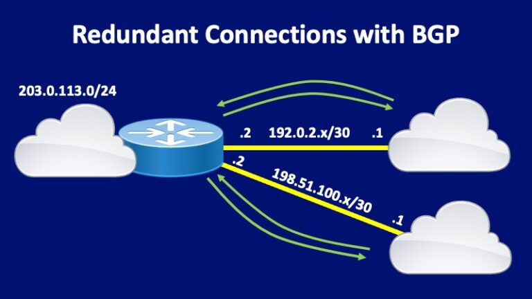Dedicated Internet Access Design Guide - Full Span Solutions